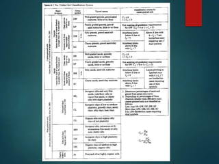 Klasifikasi tanah AASHTO DAN UNIFIED | PPTX