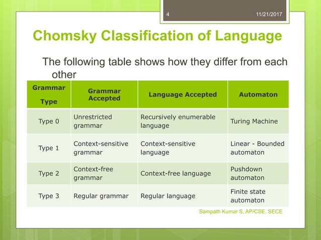4.7. chomskian hierarchy of languages | PPTX | Programming Languages ...