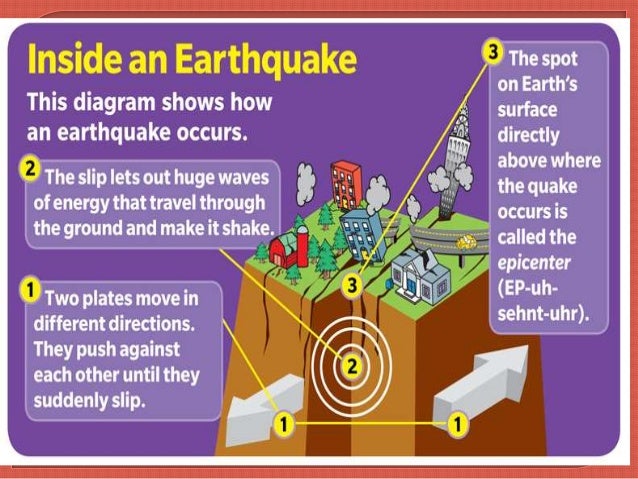 Earthquake Hazards