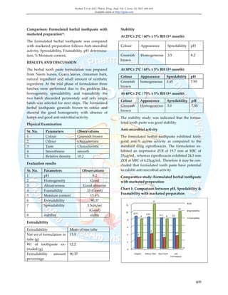 Formulation and evaluation of herbal toothpaste compared with marketed ...