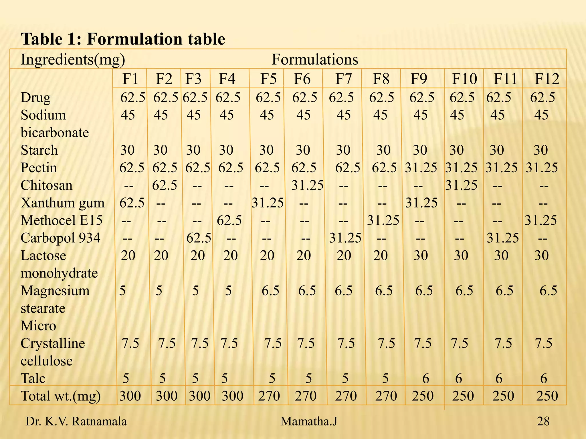 Formulation and evaluation of Gastroretentive Bosentan monohydrate ...
