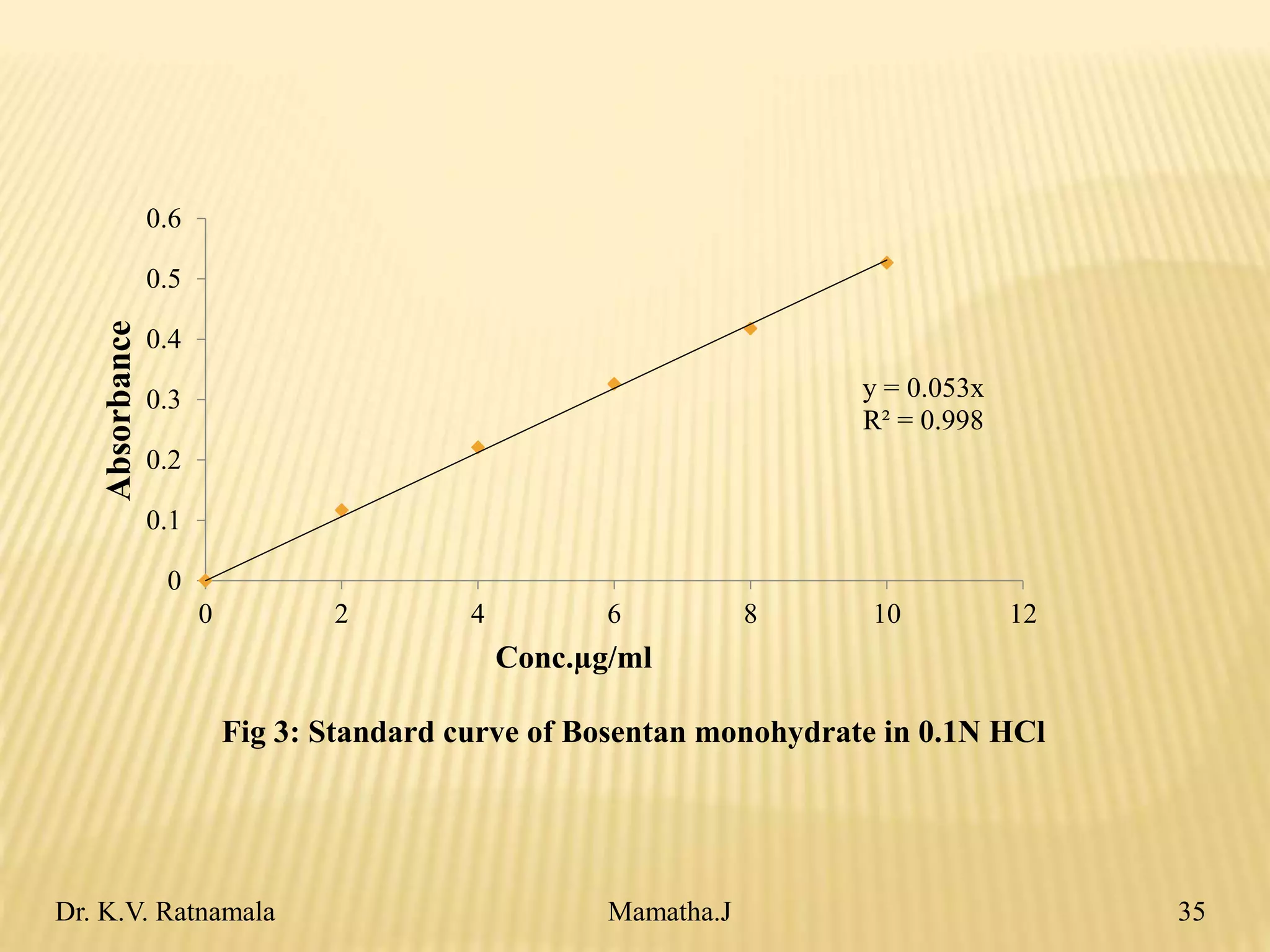 Formulation and evaluation of Gastroretentive Bosentan monohydrate ...