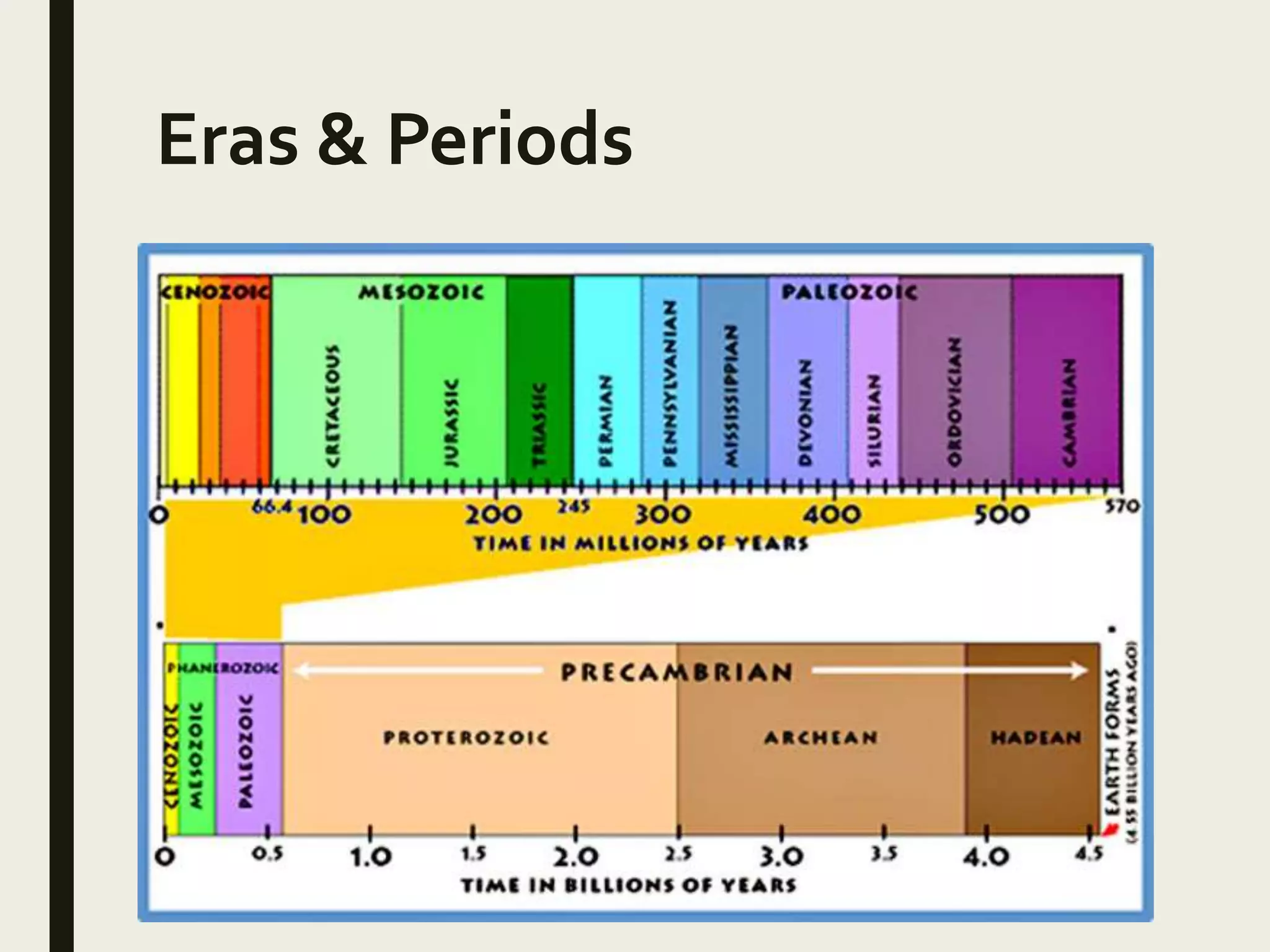 4. Geologic Time Notes | PPTX