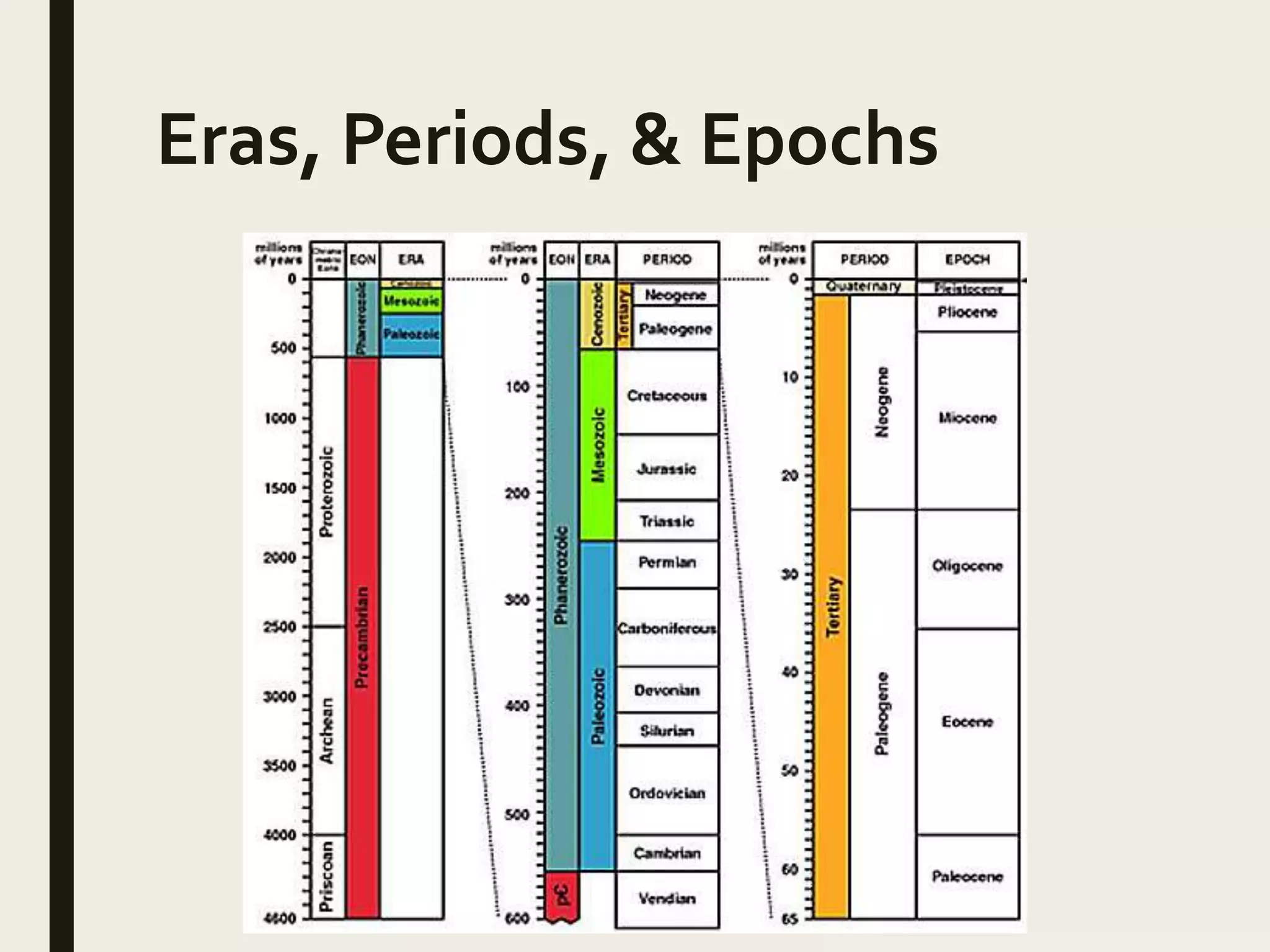 4. Geologic Time Notes | PPTX