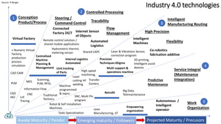 Industry 4.0 roadmap summary