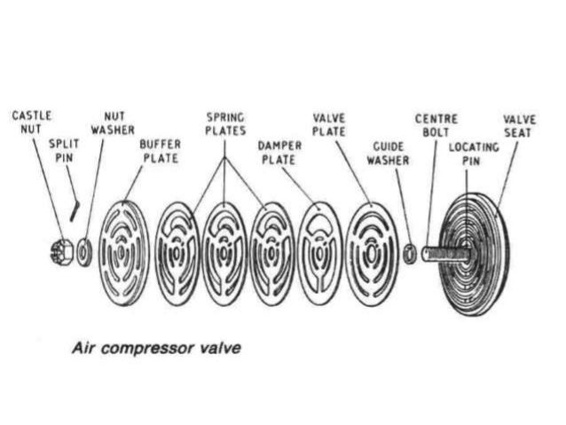 Types, Operations and Maintenance of Air Compressor Plants