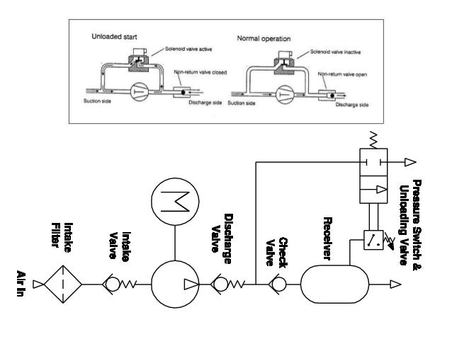 Types, Operations and Maintenance of Air Compressor Plants