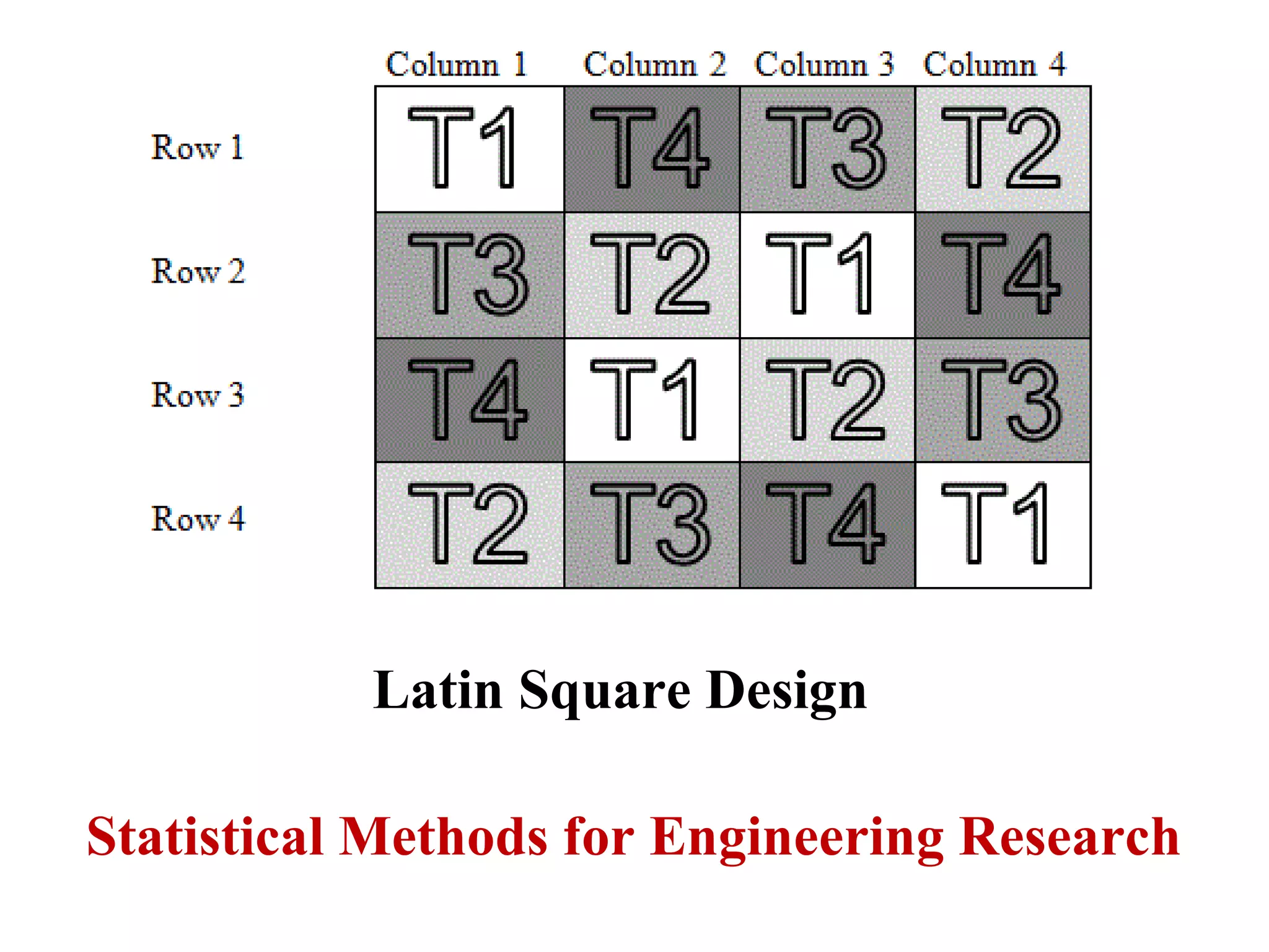 Latin square design- Dr. Manu Melwin Joy - School of Management Studies ...