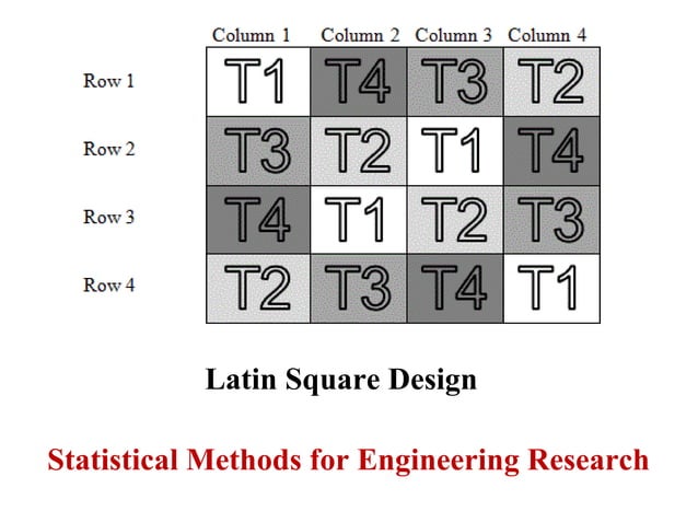 Latin square design- Dr. Manu Melwin Joy - School of Management Studies ...