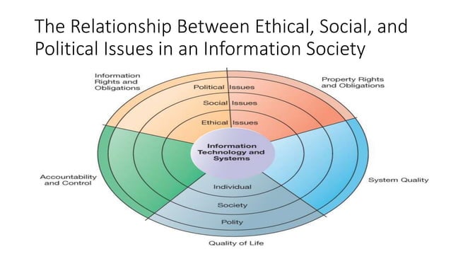 Ethical and social issues in information systems | PPT