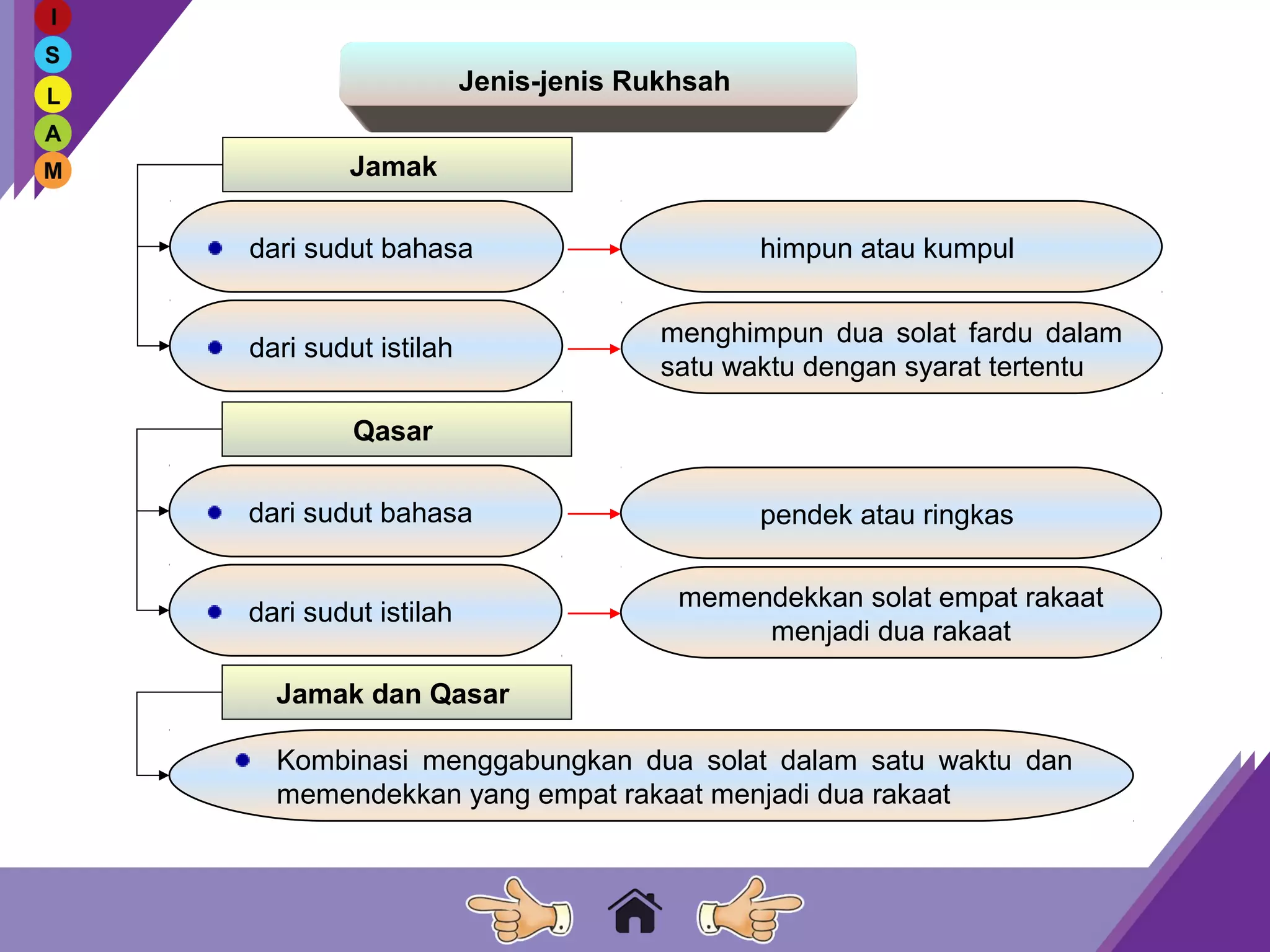 4.1 solat qasar dan jamak | PPT