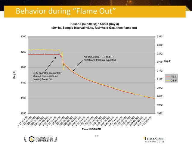 4. temperature measurement in the modified claus sulfur reactor - d ...