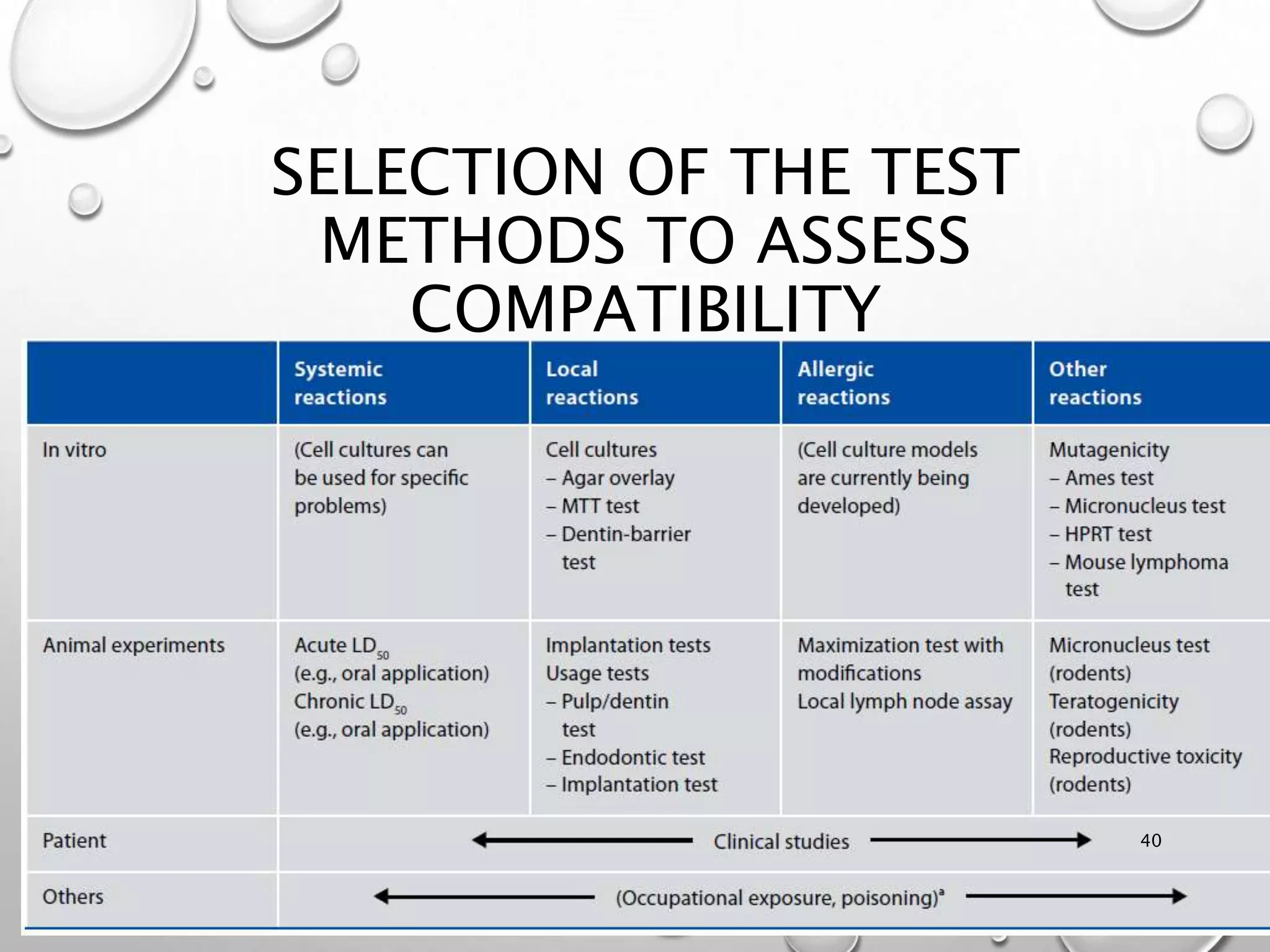 Biocompatibility of dental materials- kelly | PPTX