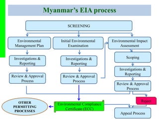 4. Myanmar's EIA Process | PDF
