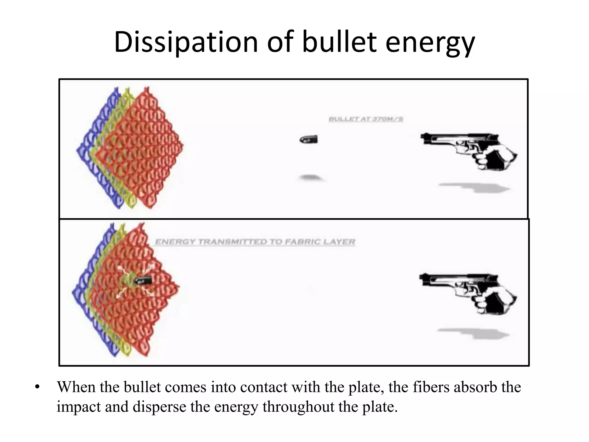 Mechanism of Bulletproof vest (Nanotechnology) | PPTX