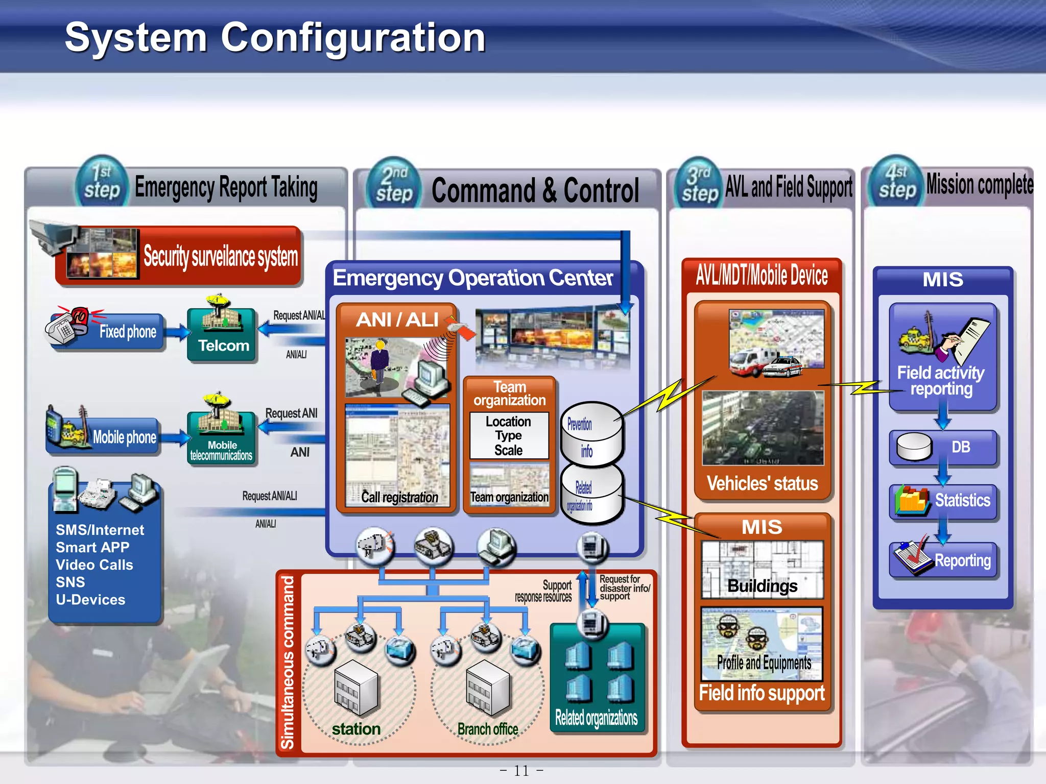 Ubiquitous Safety System For Public Security Ppt