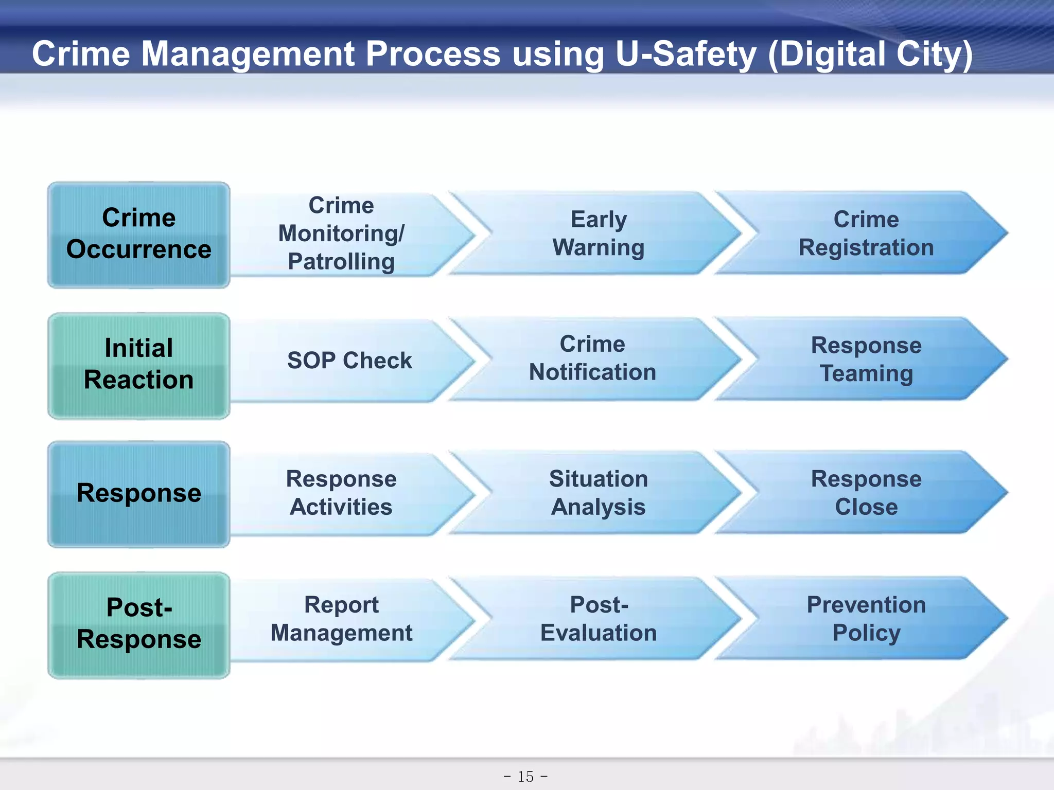 Ubiquitous Safety System For Public Security Ppt