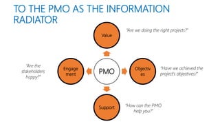 Marisa Silva “Is your PMO ready for the future?” Kyiv Project ...