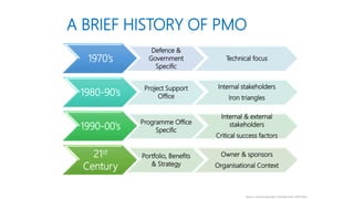 Marisa Silva “Is your PMO ready for the future?” Kyiv Project ...