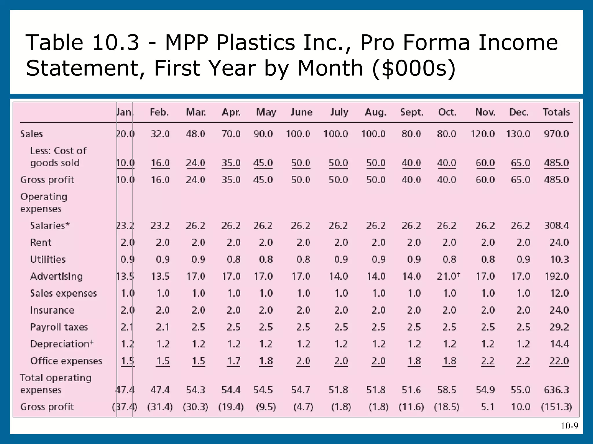 Financial plan (Entrepreneurship Development) | PPT