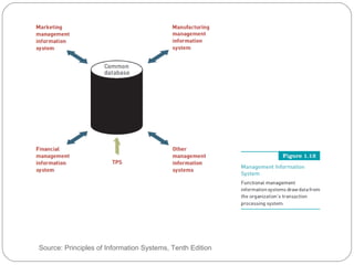 4. Fundamental MIS Information Systems Presentation | PDF
