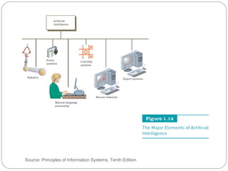4. Fundamental MIS Information Systems Presentation | PDF