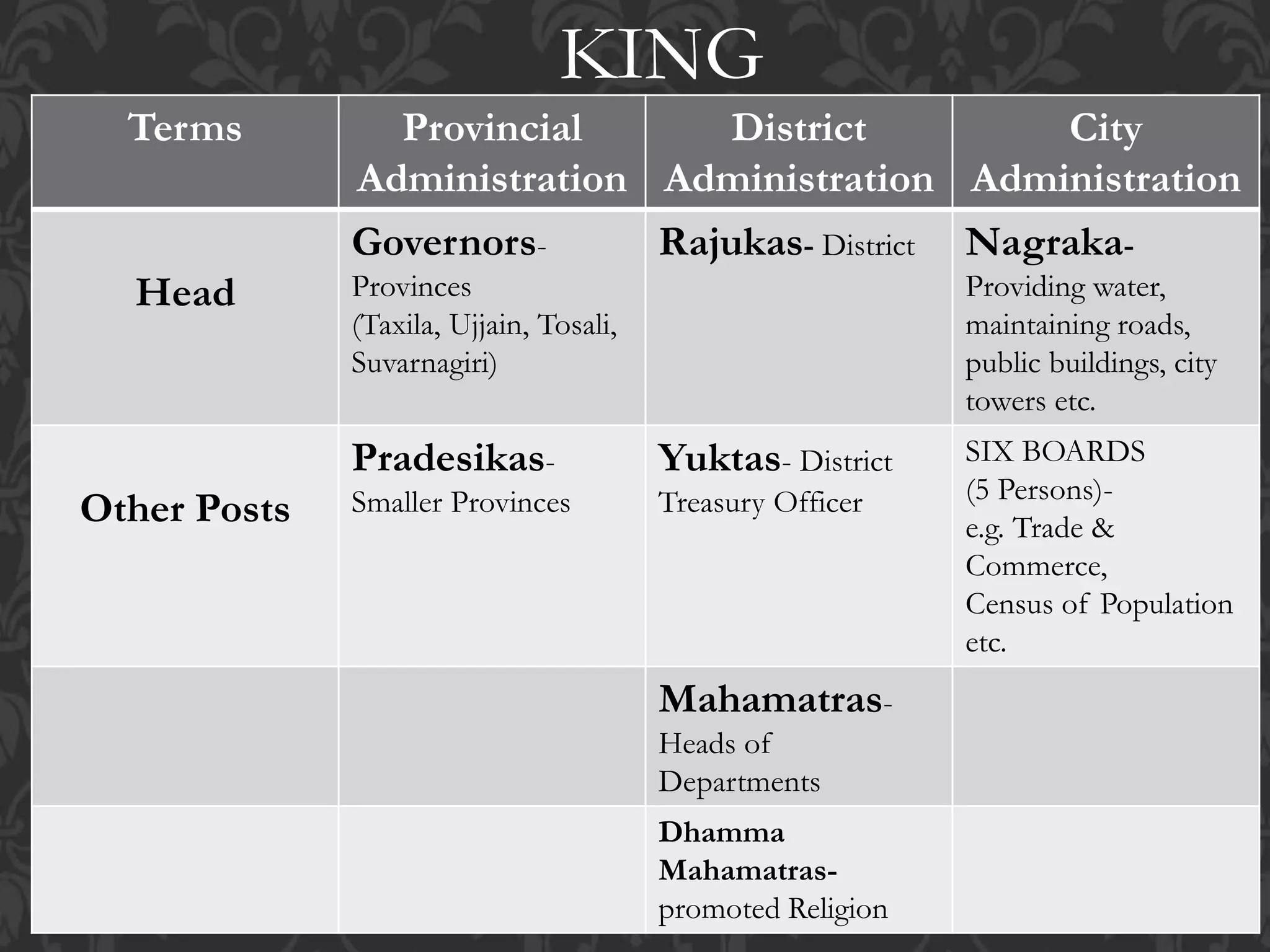 The Mauryan Empire | PPTX