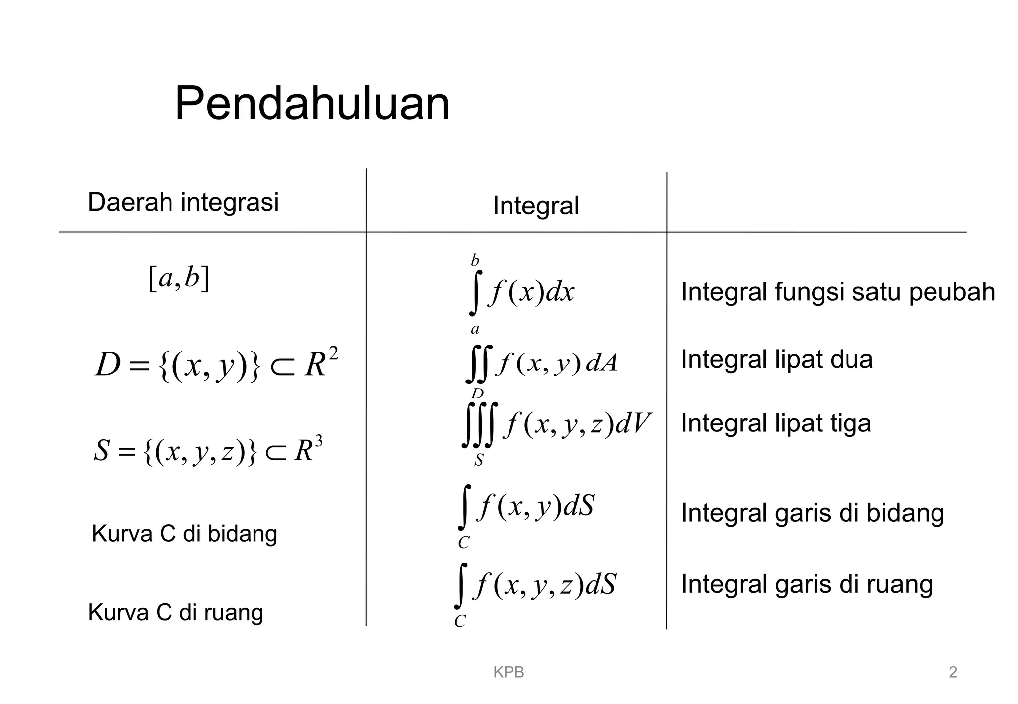 Integral Garis | PPT