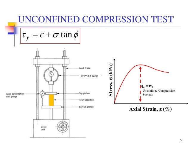 Geotechnical Engineering-II [Lec #4: Unconfined Compression Test]
