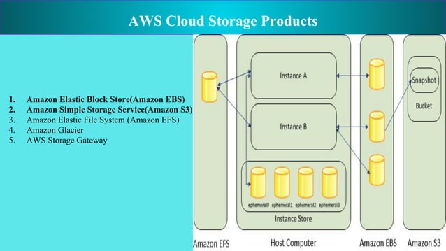 EBS elastic block store | PDF | Cloud Computing | Internet