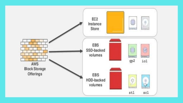 EBS elastic block store | PDF | Cloud Computing | Internet