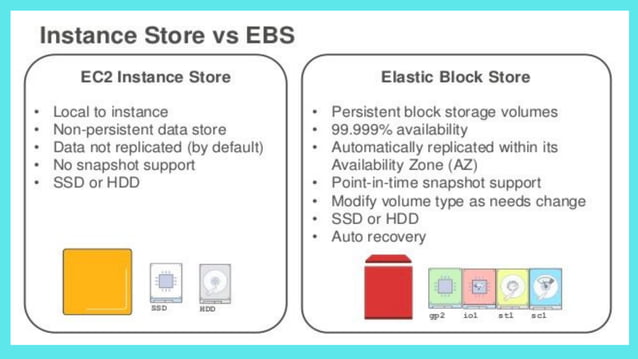 EBS elastic block store | PDF | Cloud Computing | Internet