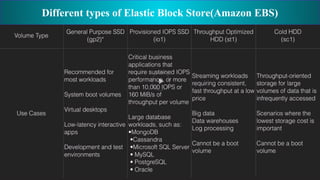 EBS elastic block store | PDF | Cloud Computing | Internet