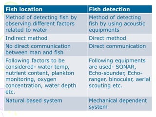 Fish Location and Detection | PPTX