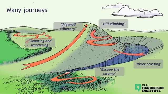 Martin Reeves - Strategies of change | PPT