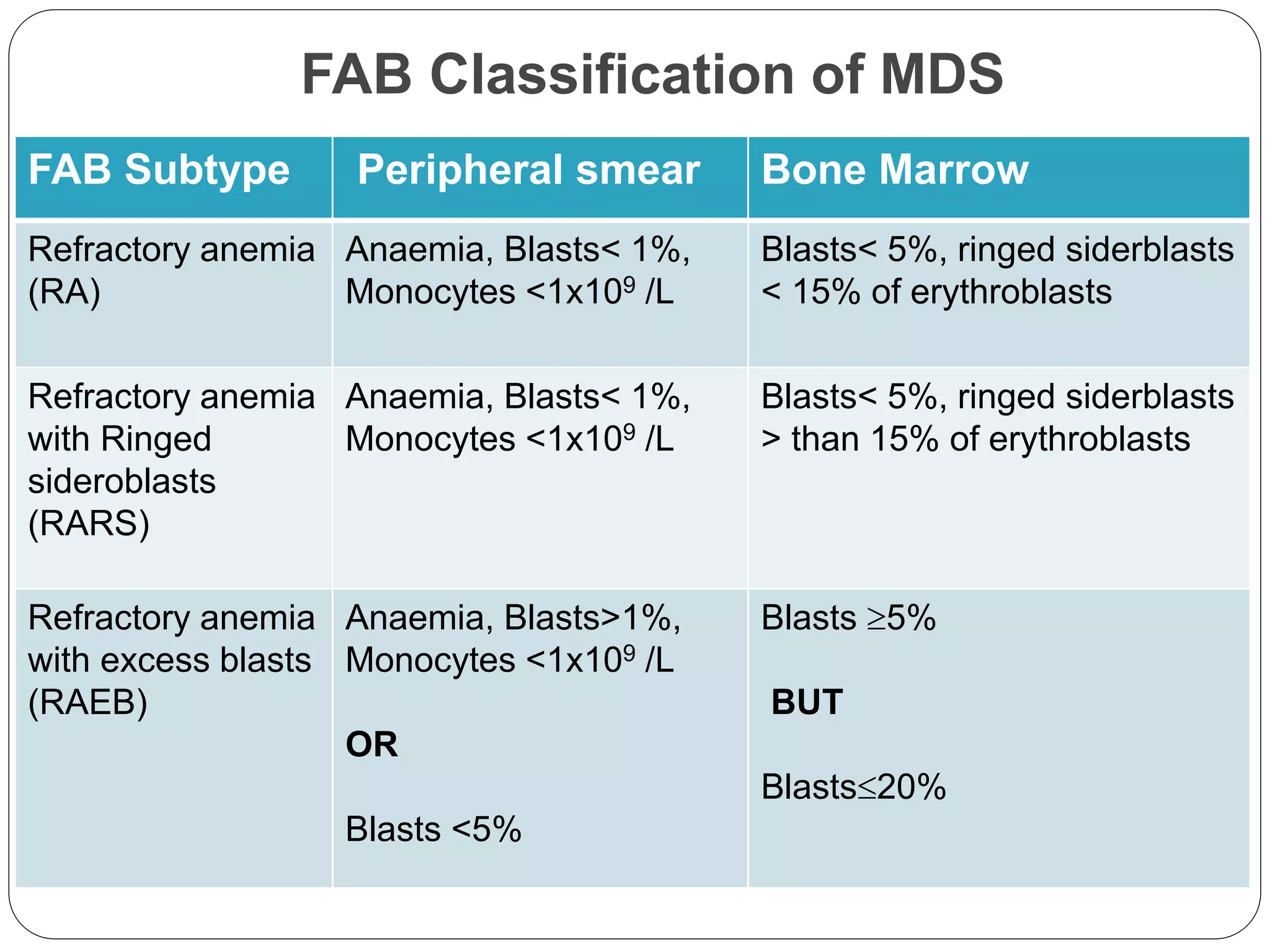 Myelodysplastic Syndrome | PPTX