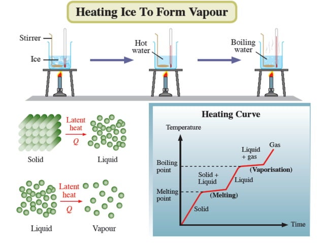 latent heat and specific latent heat | PDF