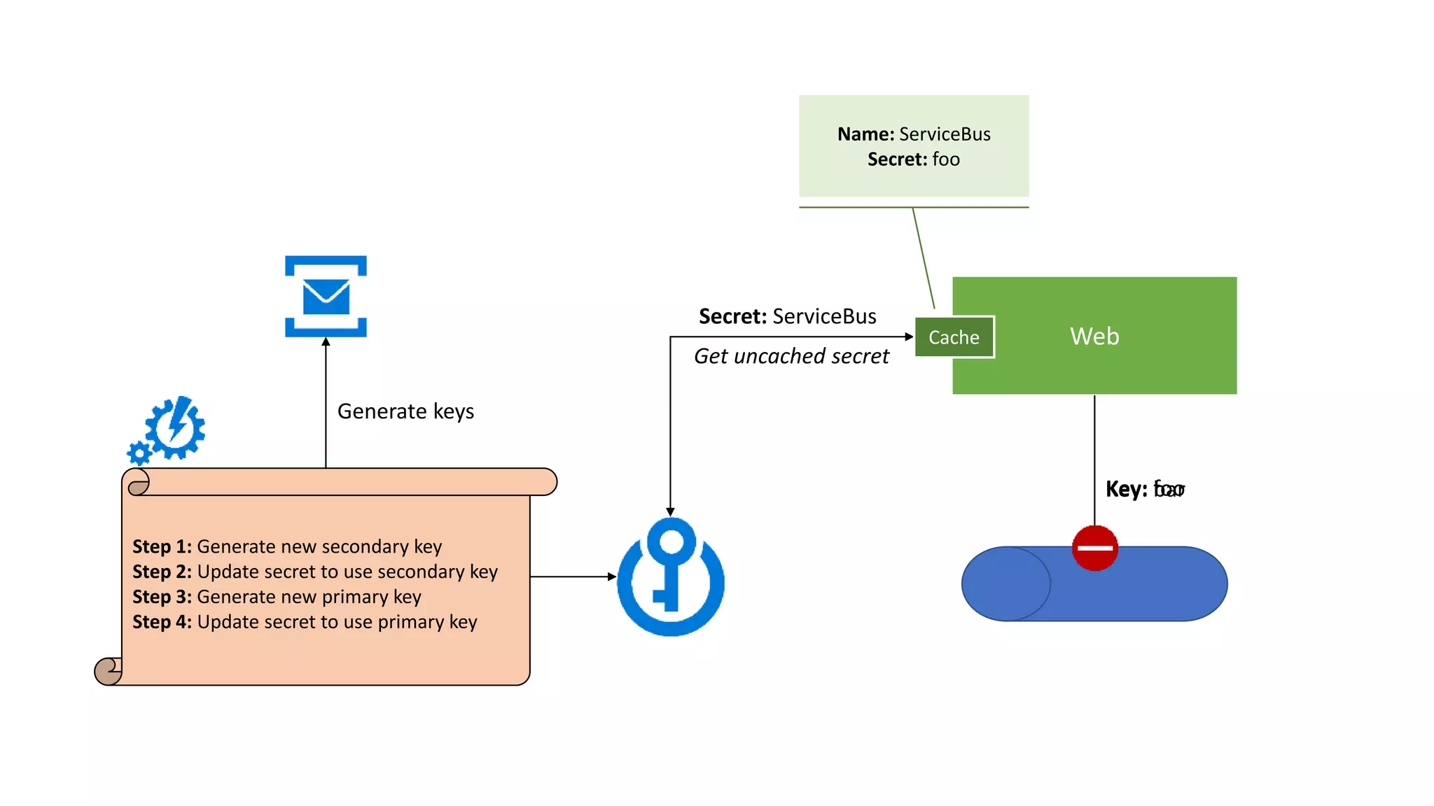 Azure Low Lands 2019 - Building secure cloud applications with Azure ...
