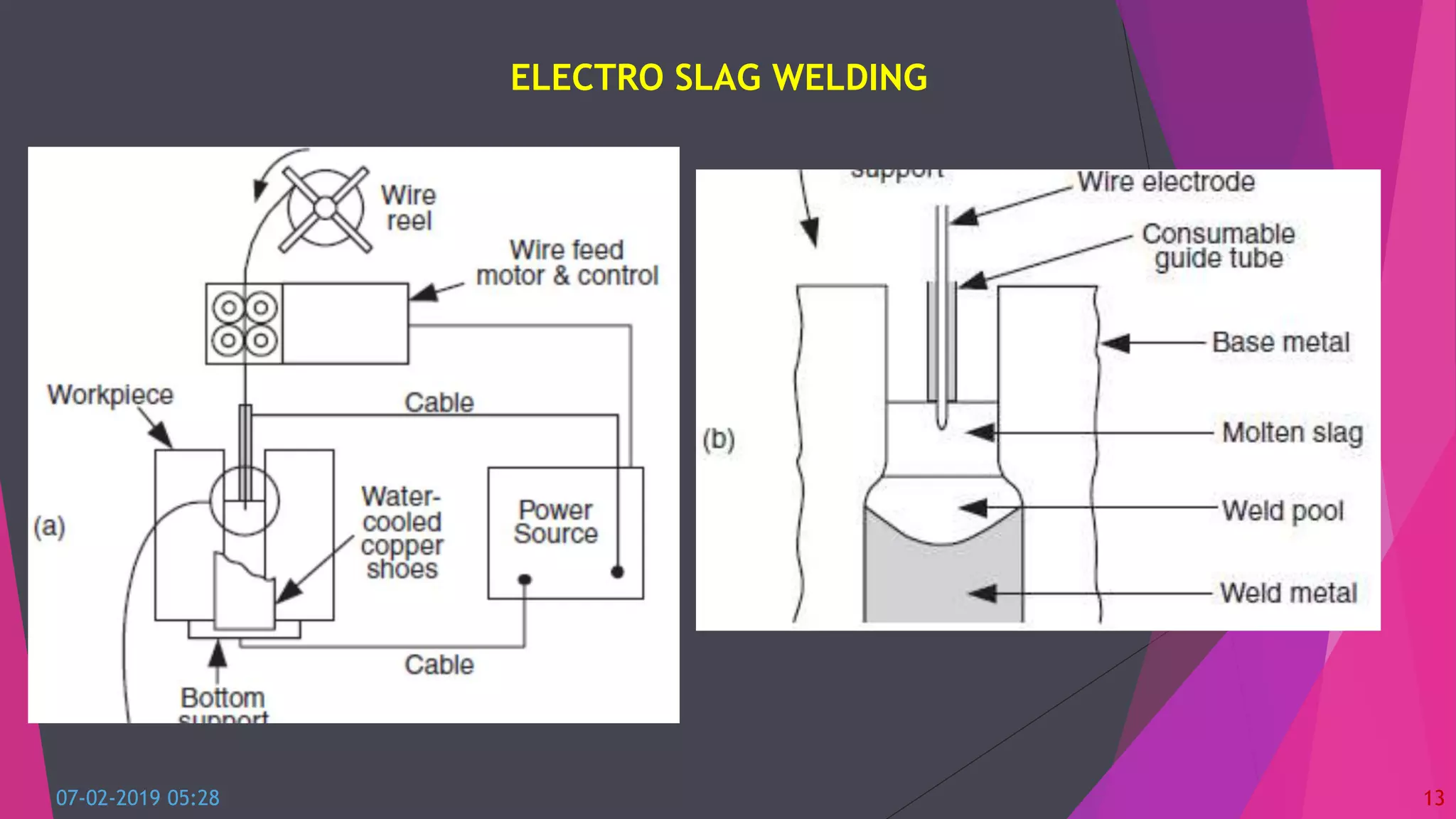 Electric arc welding processes MIG,SAW,ESW | PPTX