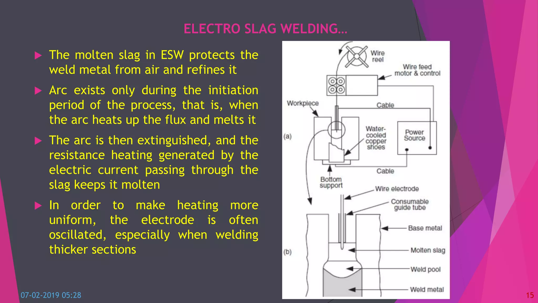 Electric arc welding processes MIG,SAW,ESW | PPTX