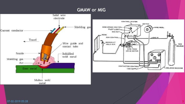 Electric arc welding processes MIG,SAW,ESW | PPT