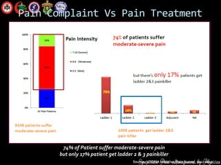 Multidisciplinary pain management rsuh dr. takdri | PPT