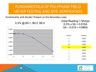 Introduction to Transformer Rated Metering | PPT