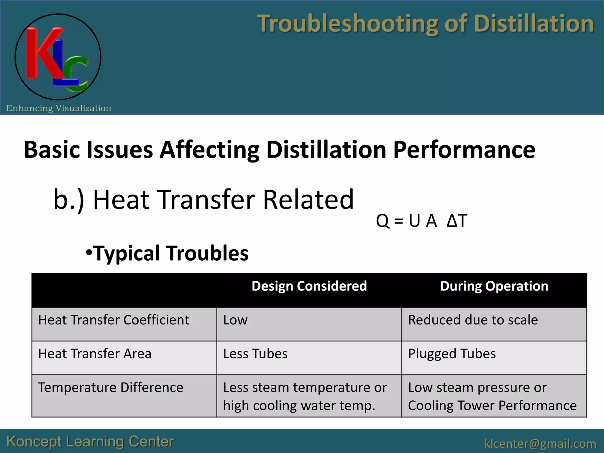 Distillation Troubleshooting-2019 | PPSX