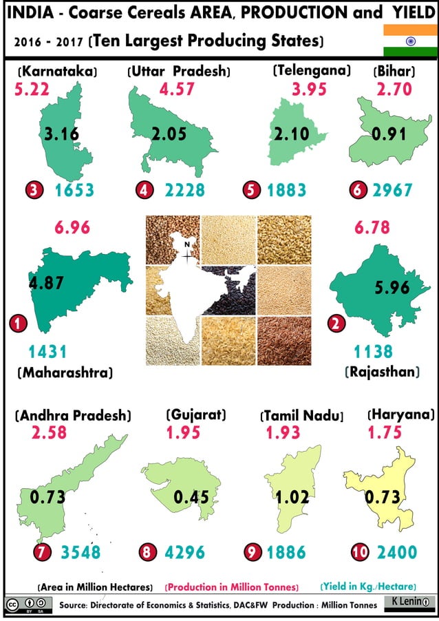 4.3 India coarse cereals area production and yield 2016 2017 | PDF