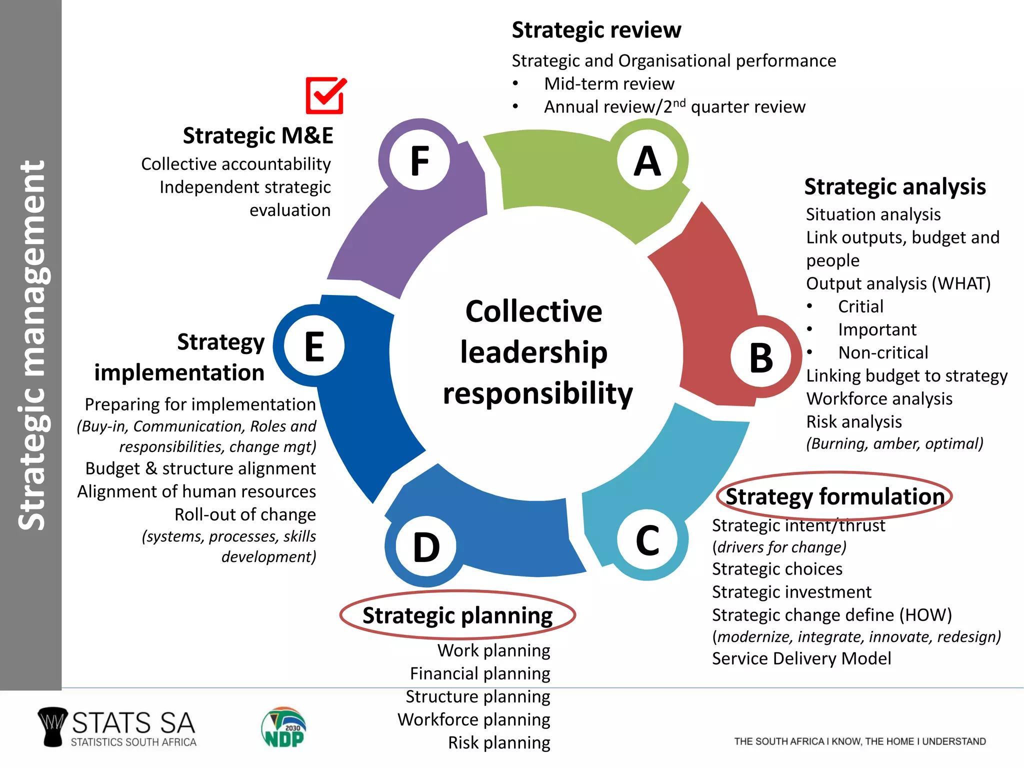 Strategic planning and indicator formulation, Isabel Schmidt | PPT