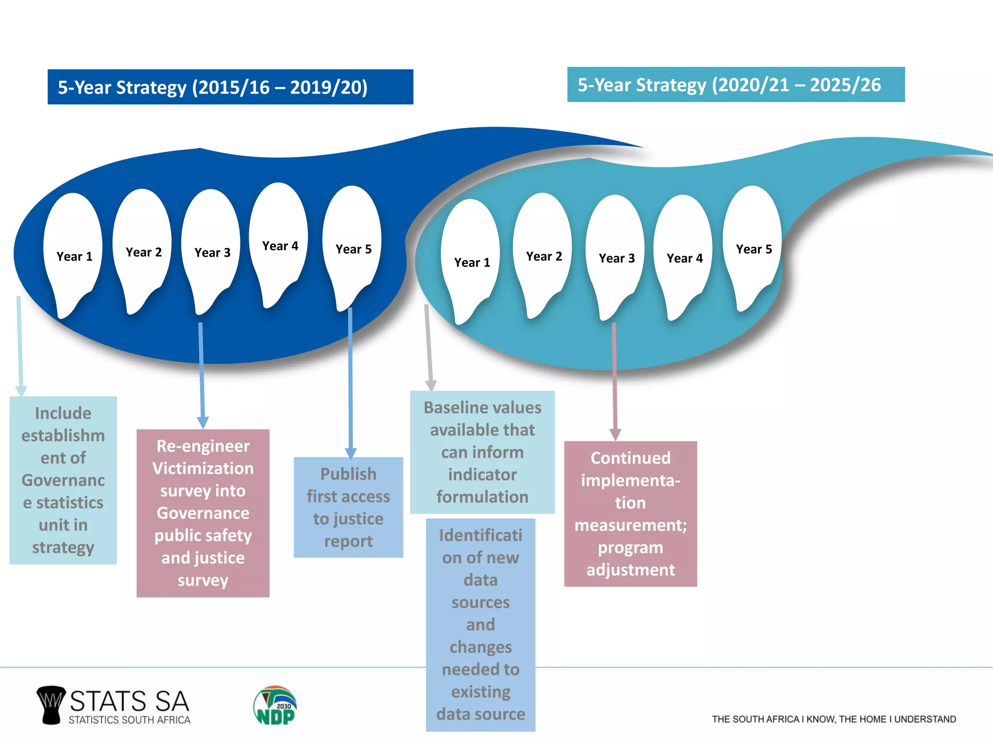 Strategic planning and indicator formulation, Isabel Schmidt | PPT