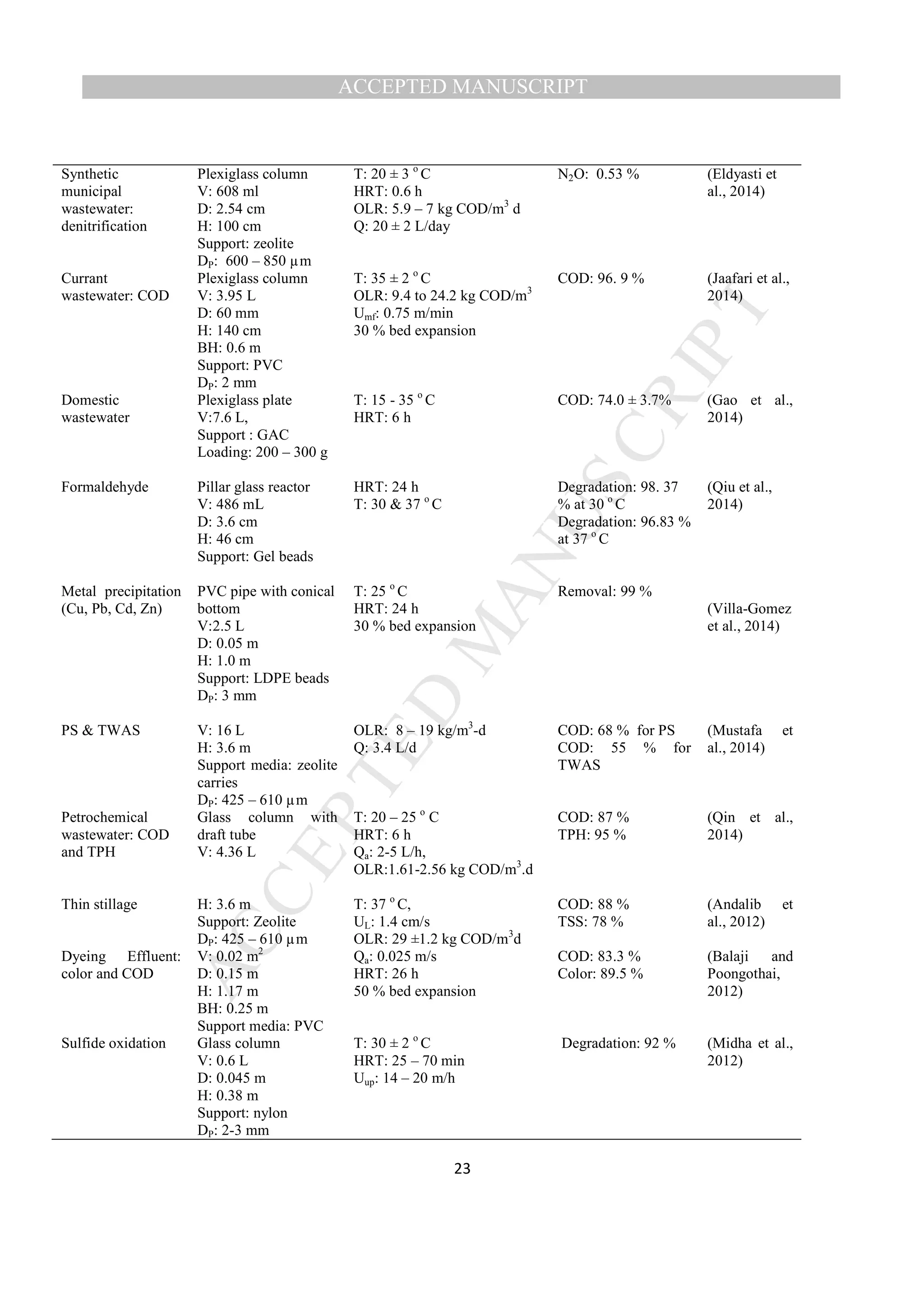 4. bello 2017. applications of fluidized bed reactor in wastewater ...