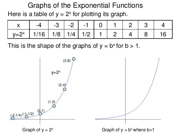 4.2 exponential functions and periodic compound interests pina t