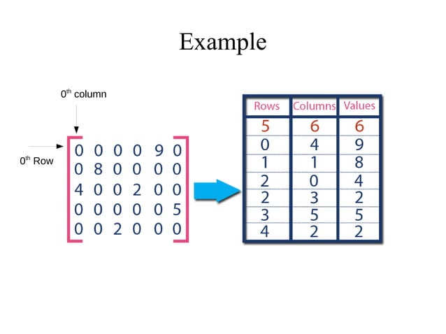 sparse matrix in data structure